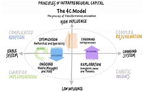 Intrapreneurial Capital The Management For Innovation