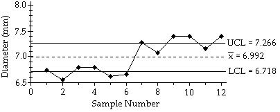 Solved Examine The Given Run Chart Or Control Chart And Chegg Com
