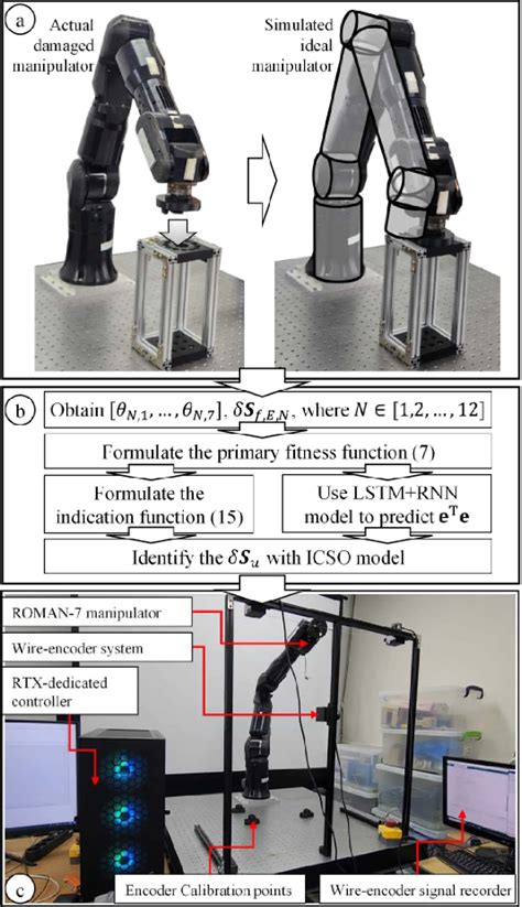 Figure 5 From Kinematic Calibration Of A Redundant Robot In Closed Loop System Using Indicated
