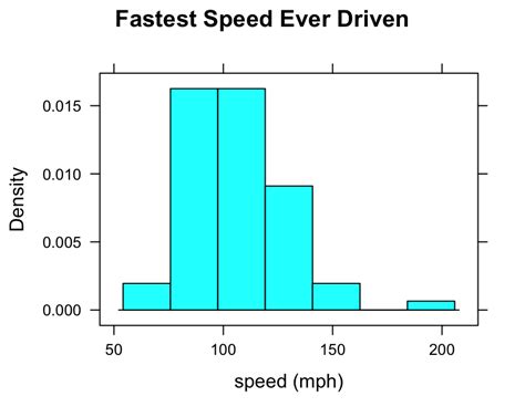 Using Lattices Histogram