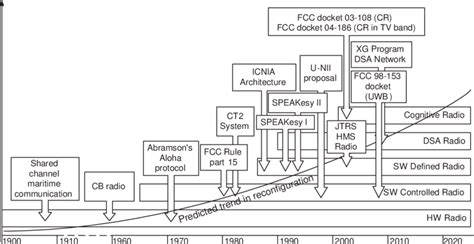 History Of Dynamic Spectrum Access Systems And Their Relation To The