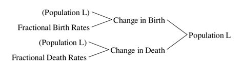 Figure S6 Causes Tree For Population L Download Scientific Diagram