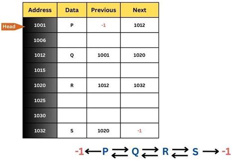 doubly linked list data structure naukri code 360