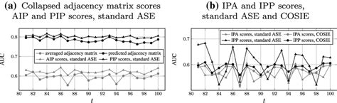 Comparison Between Four Of The Link Prediction Models In Fig 2 And Download Scientific