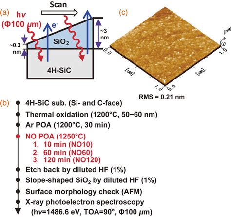 A Simple Schematic Illustration Of Slope Shaped Sio2 4h Sic Sample Download Scientific