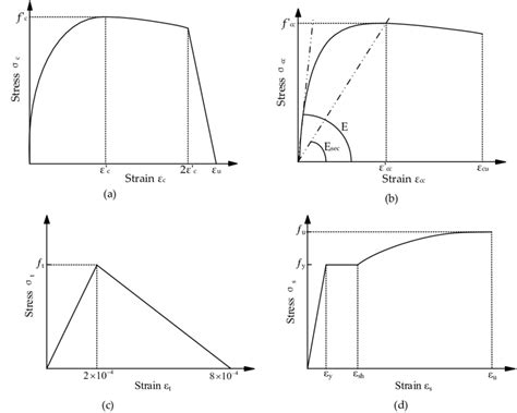 Stress−strain Relationship Of Materials A Mander−unconfined
