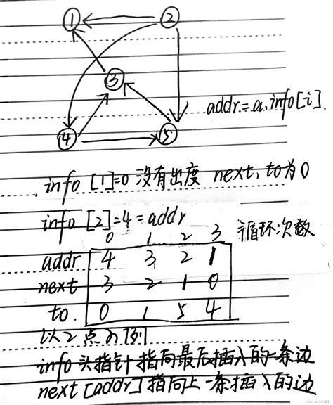 链式前向星poj2367genealogical Tree Csdn博客