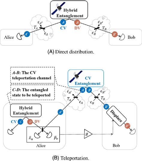 A The Hybrid Entangled State A − B Is Beamed Directly From The Download Scientific Diagram