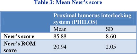 Table 3 From Functional Outcome Of Proximal Humerus Fracture Treated With Proximal Humerus