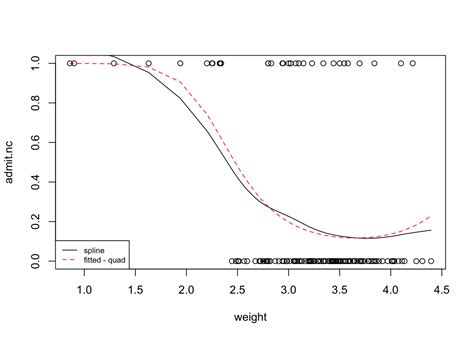 regression modelling for biostatistics 1 11 logistic regression