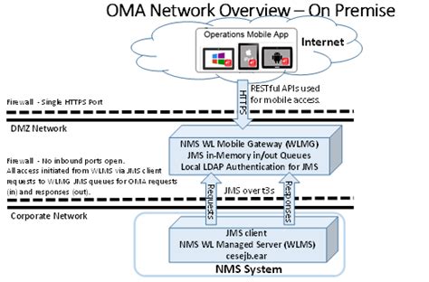 Mobile Gateway Architecture