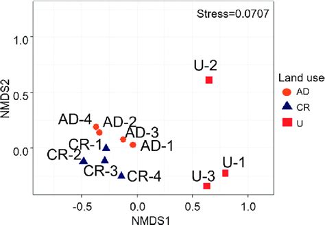 Non Metric Multidimensional Scaling Nmds Ordination Of Download