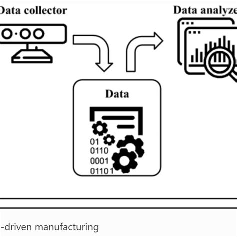 Advanced Data Collection And Analysis In Data Driven Manufacturing