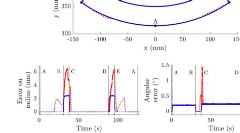 top cartesian trajectories without dotted red line and with solid