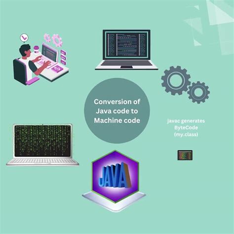 Javacode To Machinecode Coding Programming Java Compiler Bytecode Javac Shorts Youtube