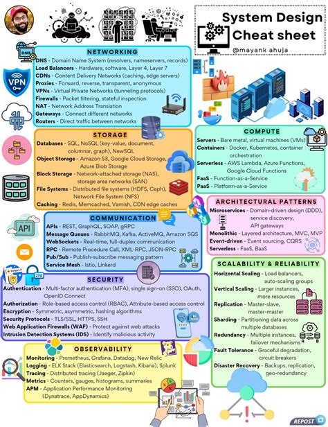 Omar Y El Kaisy On Linkedin System Design Cheat Sheet