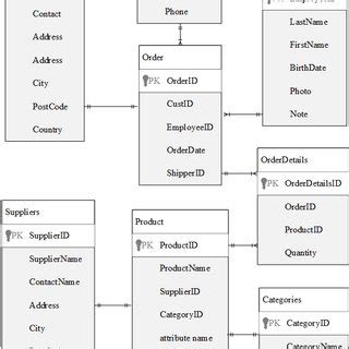 Entity Relational Schema For W3babes Rocha Et Al 2015 Download Scientific Diagram