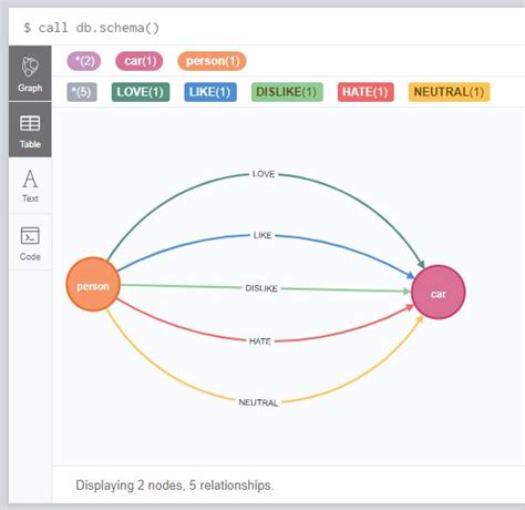 Neo4j Relationship Modelling Performance Dominic Kumars Blog