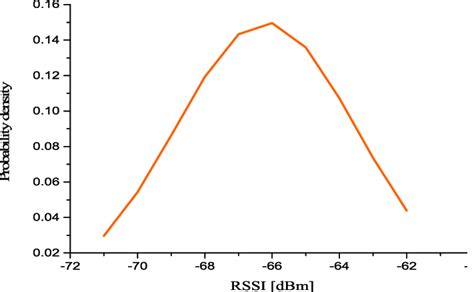 Gaussian Distribution Of The Rssi Download Scientific Diagram