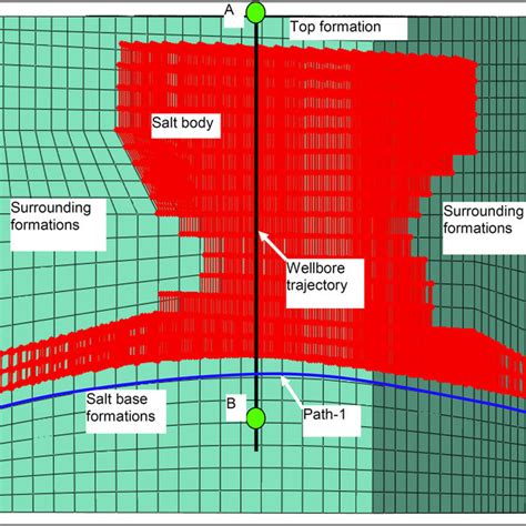 Wellbore Trajectory And Formations Download Scientific Diagram