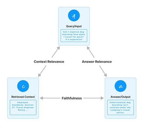 Using Llms To Automatically Evaluate Rag Prompts And Pipelines Freeplay