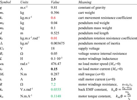 Simulation Experiments Parameters Download Scientific Diagram