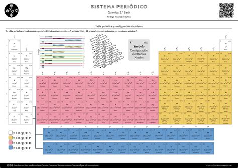 Sistema Periódico Resumen ۋ ۖ S I S T E M A P E R I Ó D I C O Química 2 º Bach Rodrigo