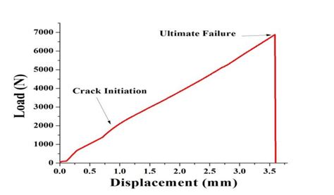 Load Displacement Plot For Flatwise Tensile Test Download Scientific