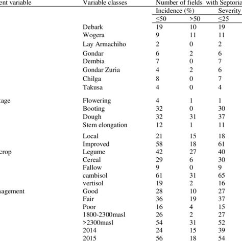 Categorization Of Variables Used For Logistic Regression Analysis Of