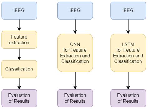 Applied Sciences Free Full Text Implementation Of Machine Learning And Deep Learning