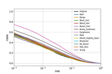 Det Curves Obtained For All Pairs Of Gans For Attribute Editing And Download Scientific