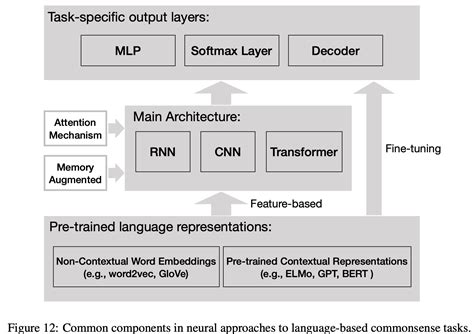 commonsense reasoning for natural language understanding a survey of