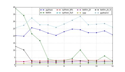 The Price Of Running Python Based Full Nodes Instead Of Client Written In C Rchia