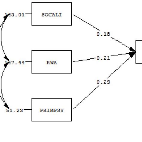 Unconstrained Model Of Path Analysis For Serbian Minority In Croatia Download Scientific Diagram