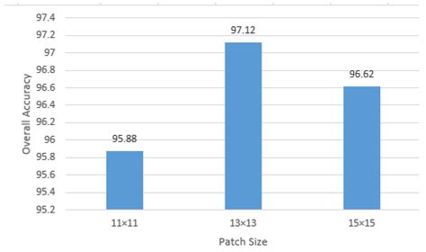 A Convolutional Neural Network Method For Rice Mapping Using Time Series Of Sentinel 1 And