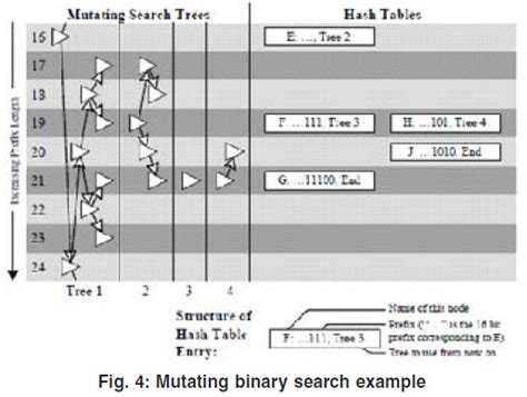 Advanced Algorithmic Approach For Ip Lookup Ipv6