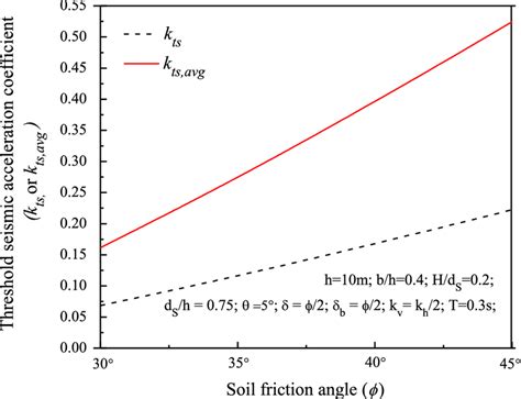 Typical Variation In Threshold Seismic Acceleration Coefficient For Download Scientific Diagram