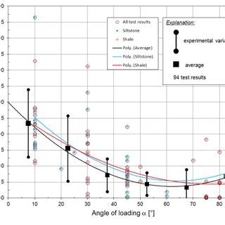 Point Load Index Test Results For All Tests For Tested Load Angles Download Scientific Diagram