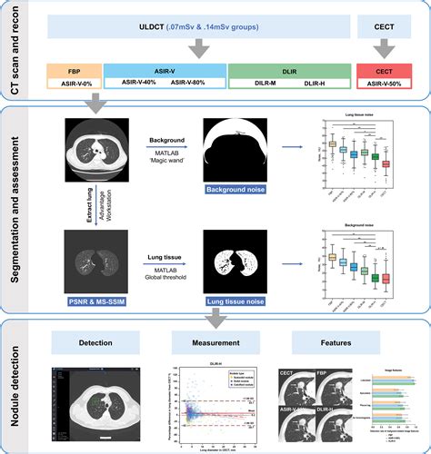 Steps In A Deep Learning Model Of Lung Nodule Detection At Carolyn