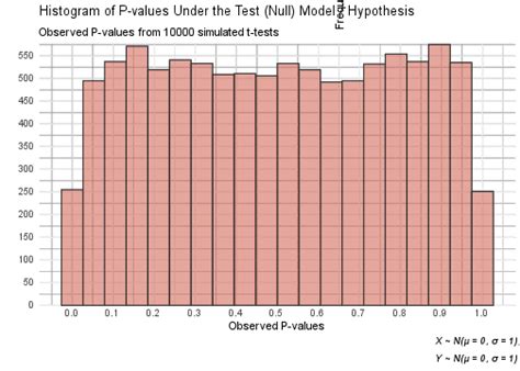 Chart For P Value Statistics