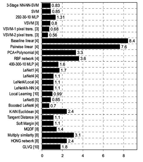 Error Rates Of Different Methods On The Test Set Of Mnist Database