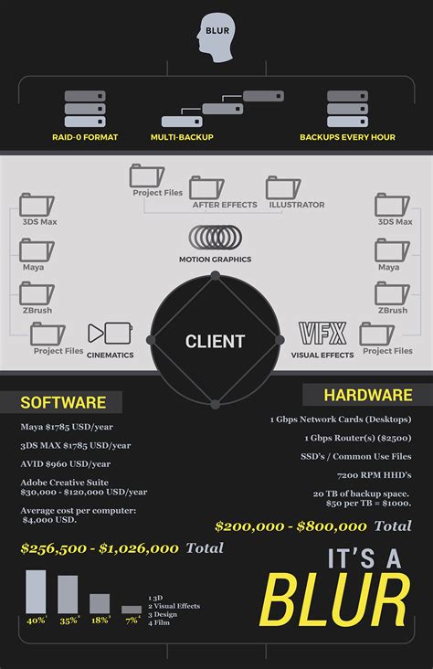 Blur Infographic On Behance