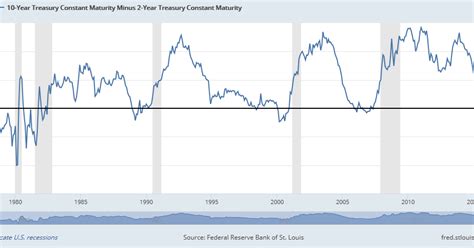 Calculated Risk Dont Freak Out About The Yield Curve Calculated Risk Dont Freak Out About The Yield Curve
