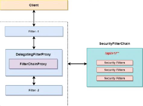 Learn Easily Spring Security Filters In 3 Steps Onurdesk