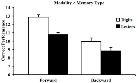 Error Bars Are Standard Errors Of The Mean Download Scientific Diagram