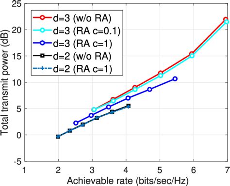 Figure 10 From Optimality Conditions Of Performance Guaranteed Power Minimization In Mimo