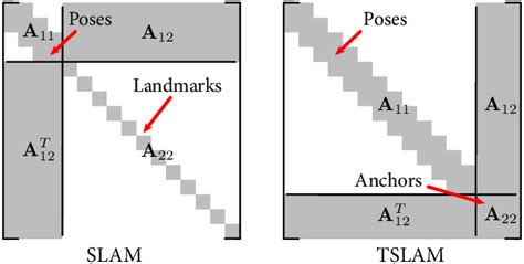 Comparing Sparsity The Primary Sparsity Patterns Of The A Matrix In