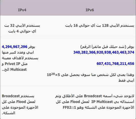 ما هو الفرق بين Ipv4 And Ipv6