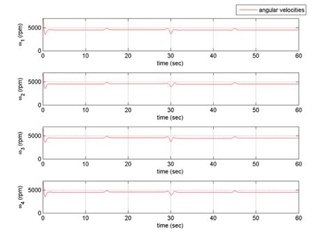 16 angular velocities ω 1 ω 2 ω 3 ω 4 obtained by lqt