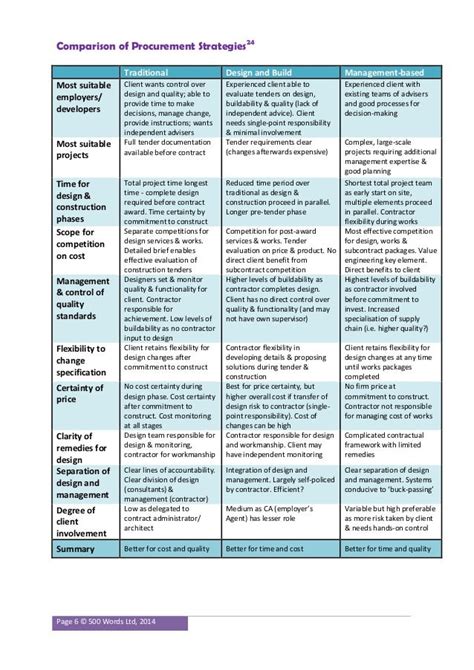 Construction Procurement Management